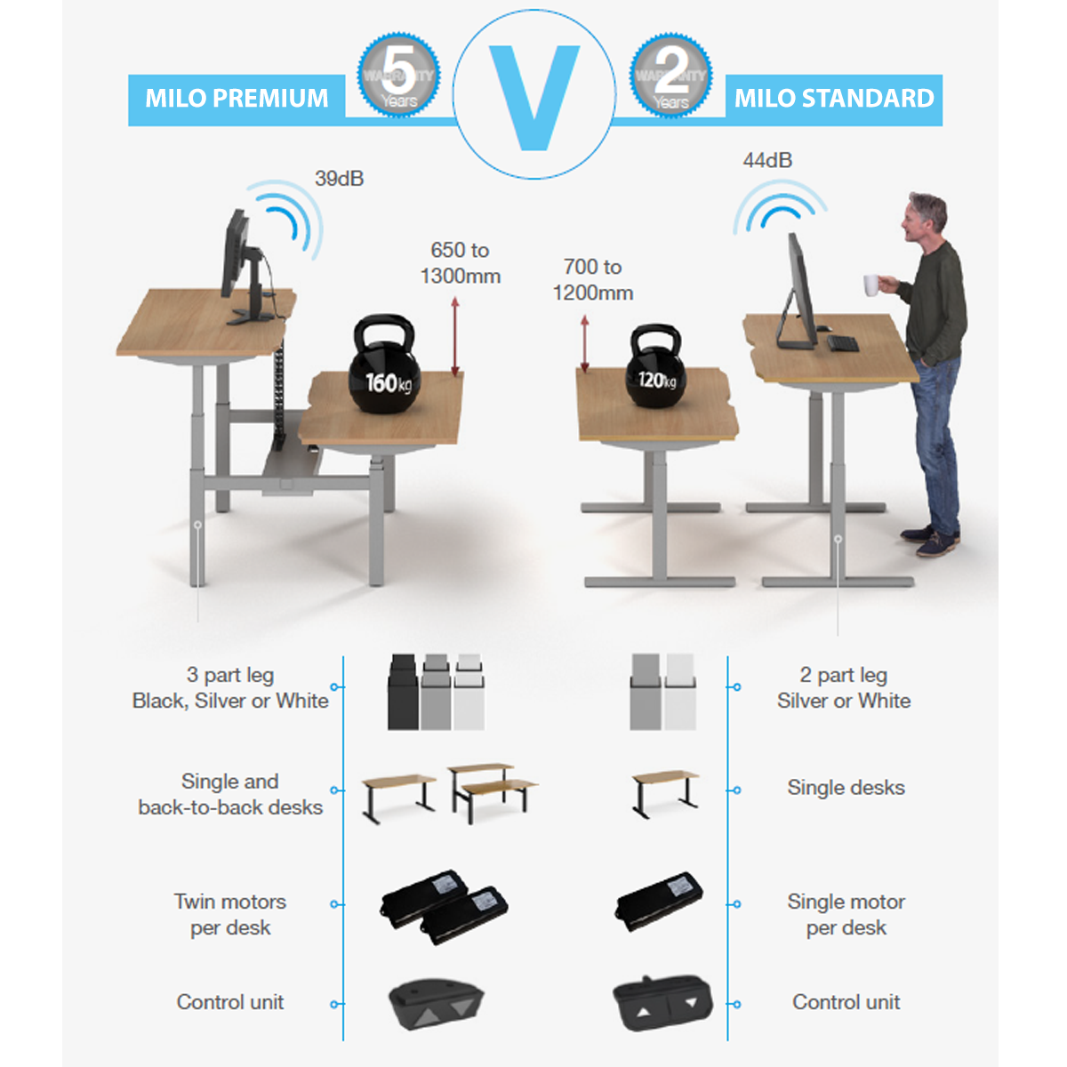 Milo Premium Electric Desk - 160x80 - Healthy Workstations